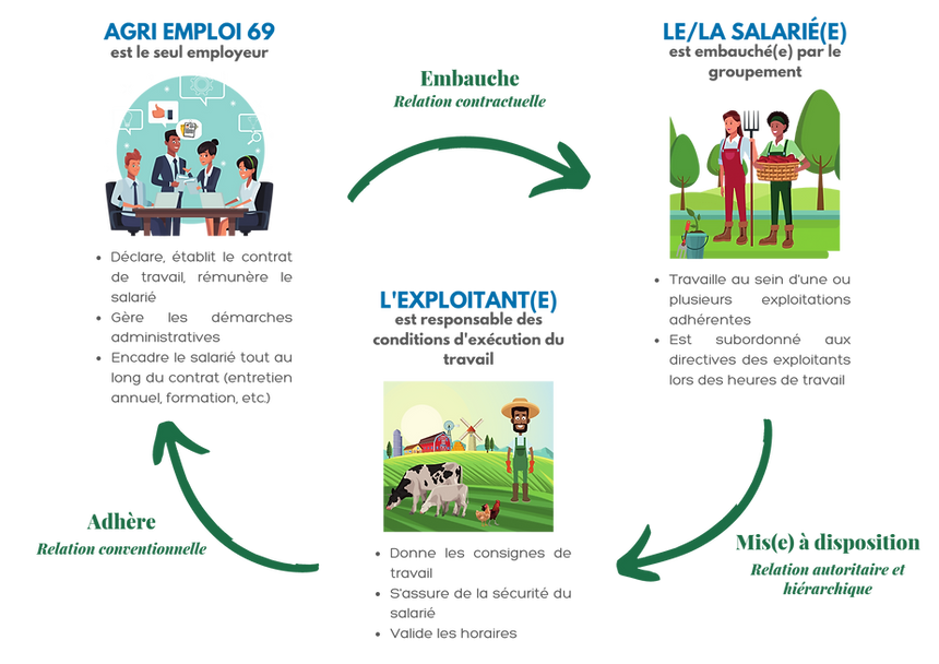 Découvrez Notre Groupement D Employeurs Agriemploi69